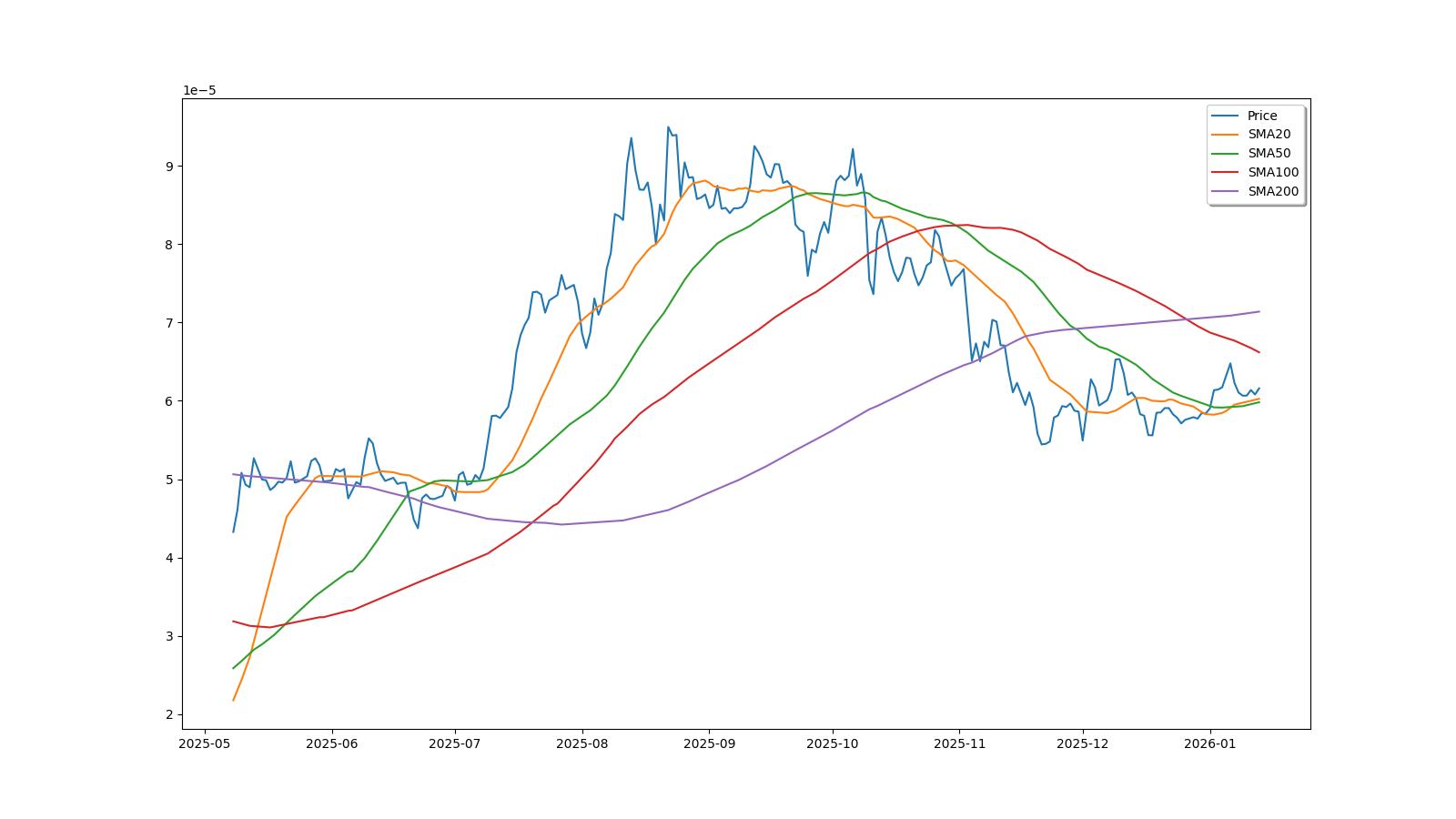 Gems  Simple Moving Averages