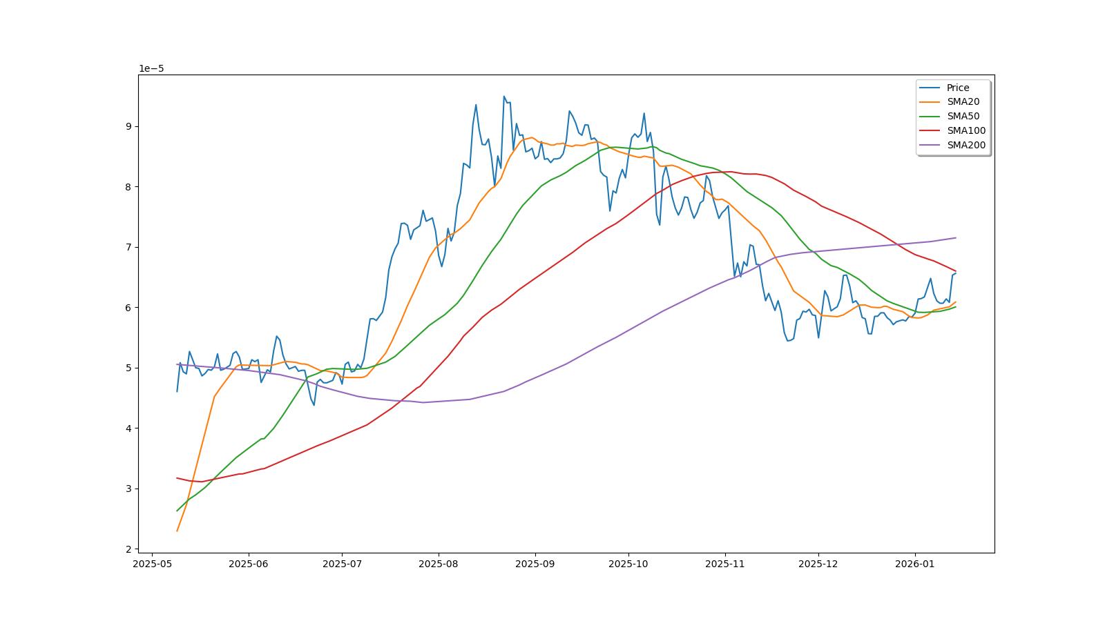 Gems  Simple Moving Averages