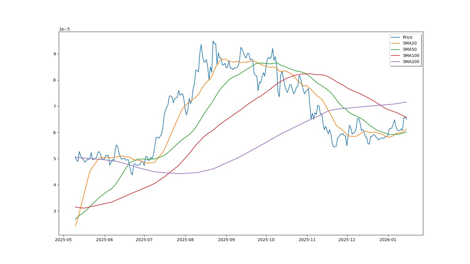 Gems  Simple Moving Averages