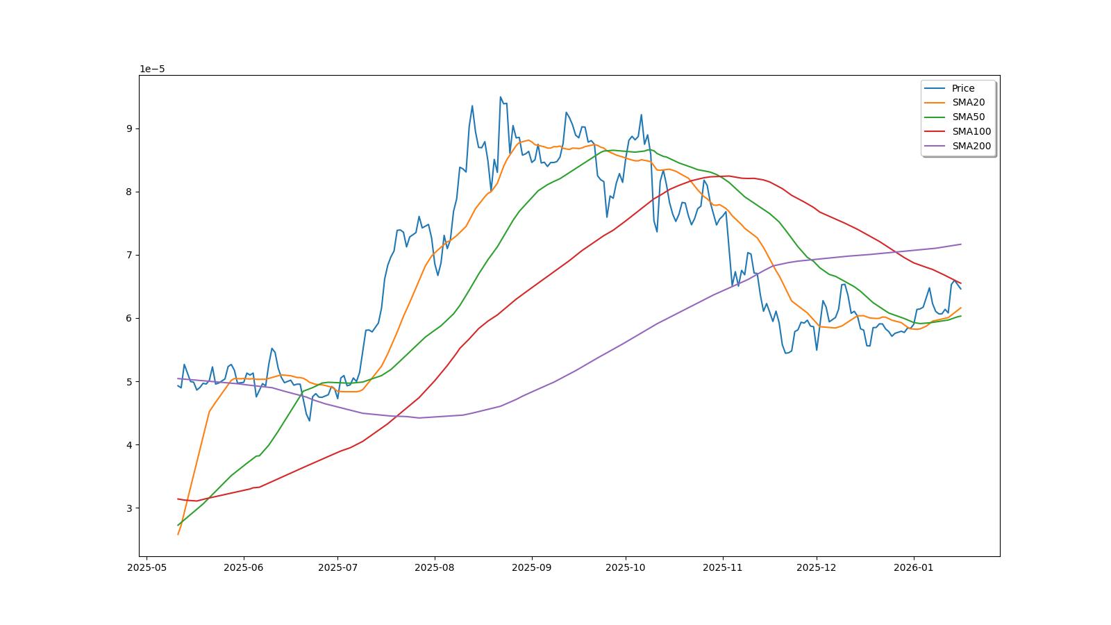 Gems  Simple Moving Averages
