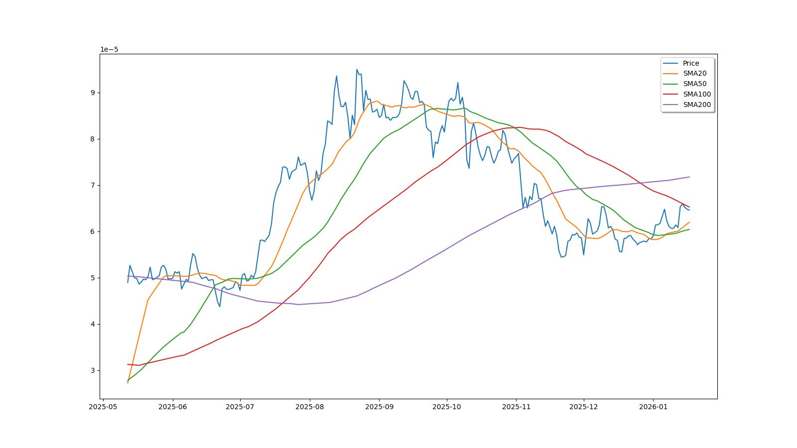 Gems  Simple Moving Averages