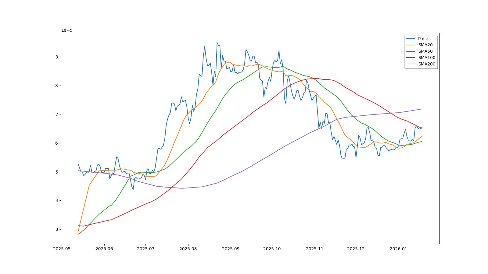 Gems  Simple Moving Averages