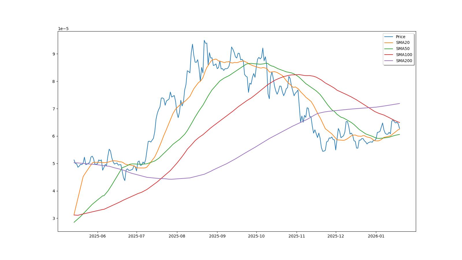 Gems  Simple Moving Averages