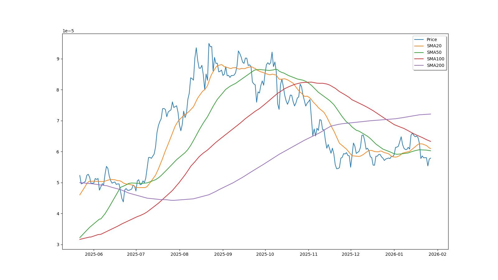 Gems  Simple Moving Averages