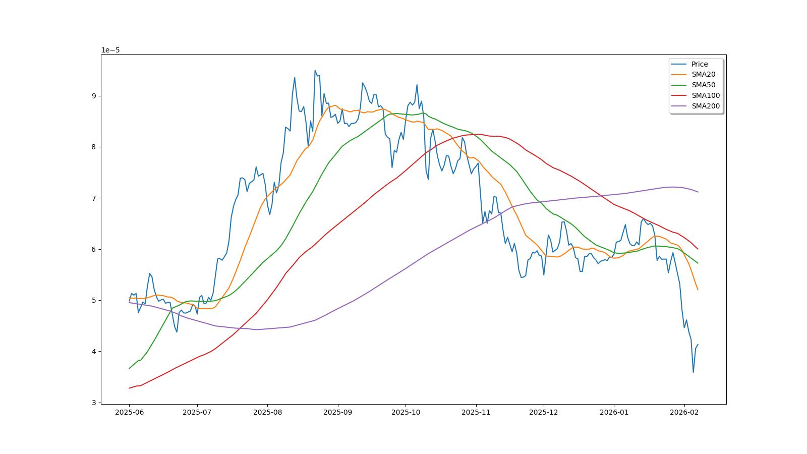 Gems  Simple Moving Averages