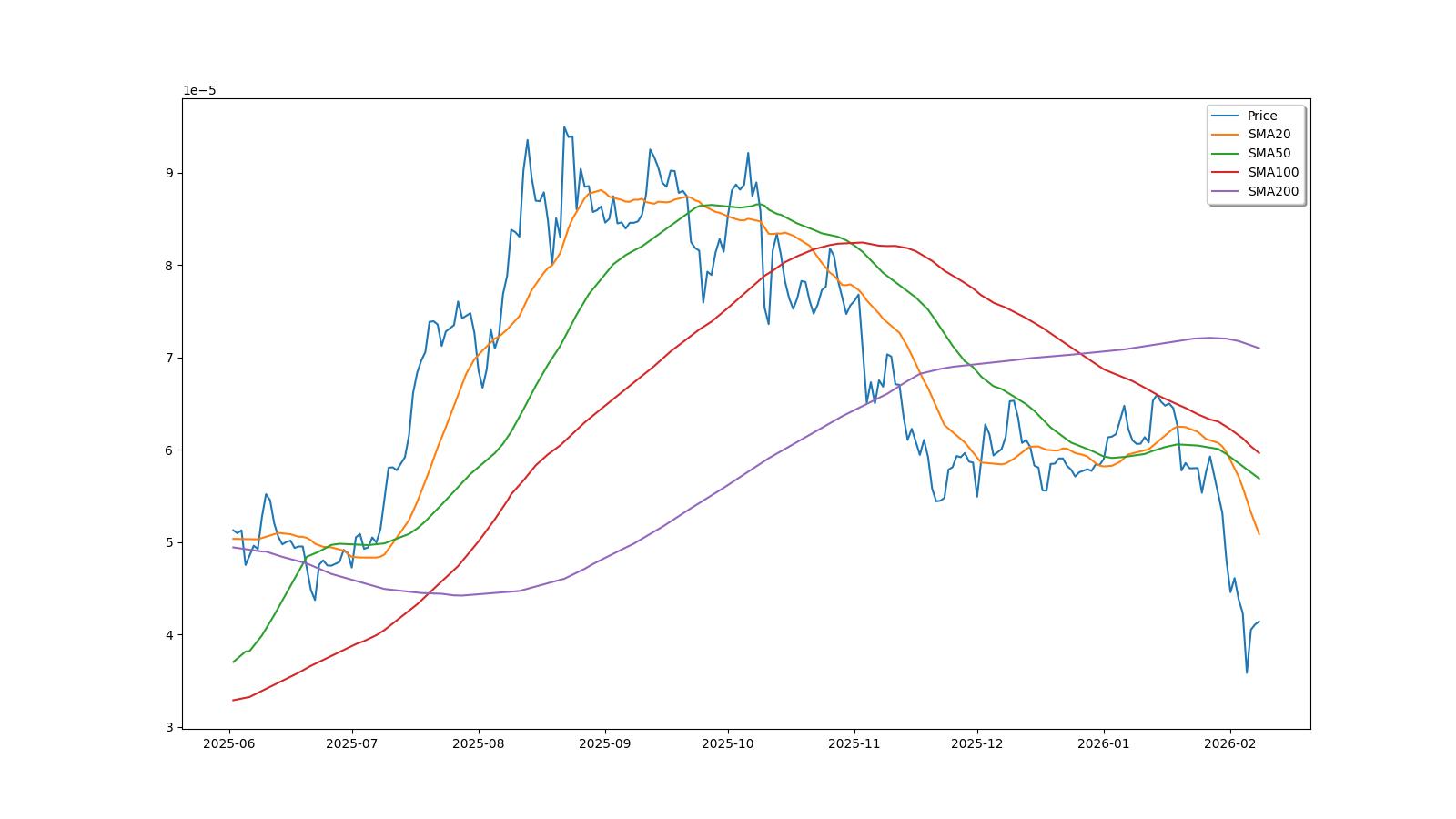 Gems  Simple Moving Averages