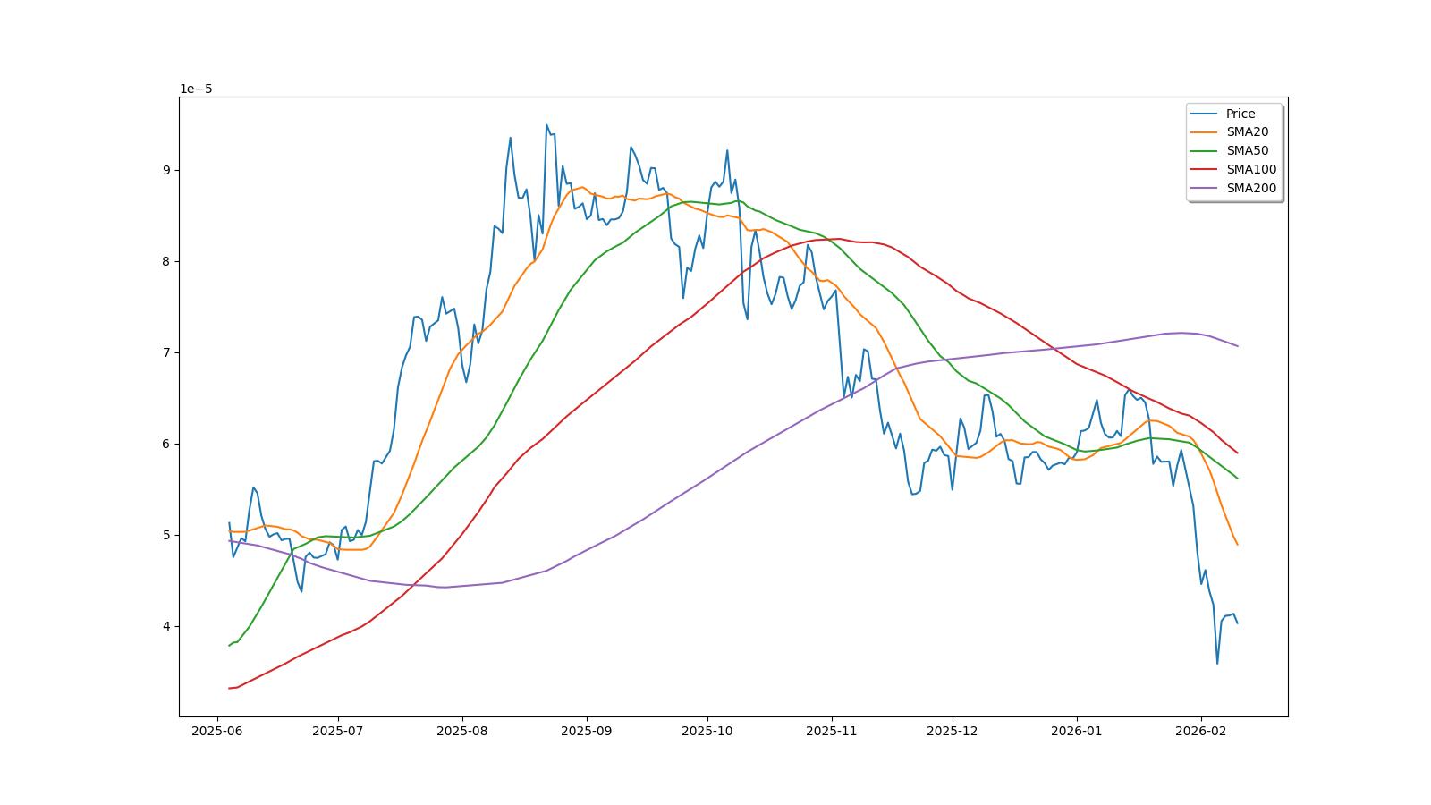 Gems  Simple Moving Averages