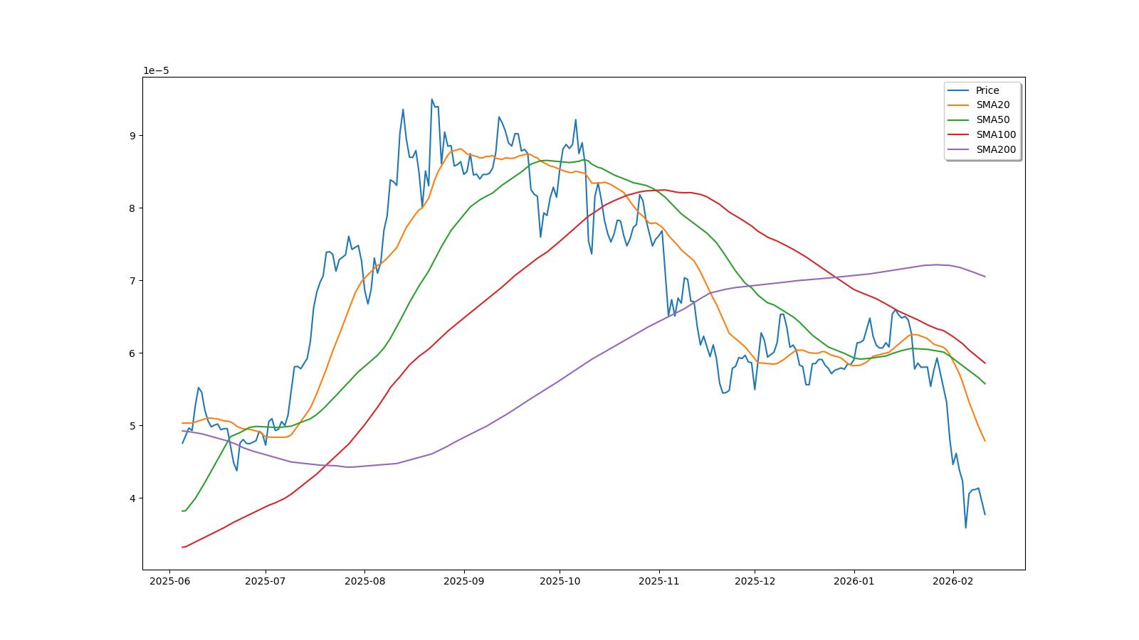 Gems  Simple Moving Averages