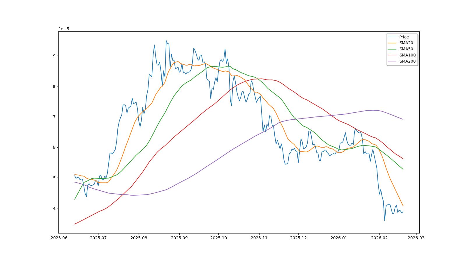 Gems  Simple Moving Averages