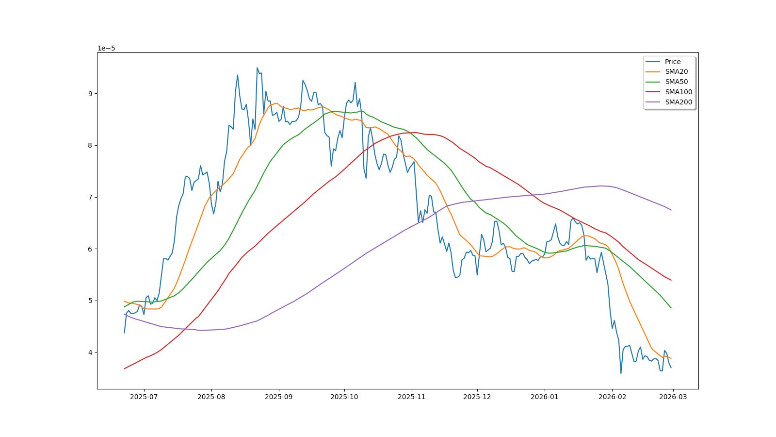 Gems  Simple Moving Averages