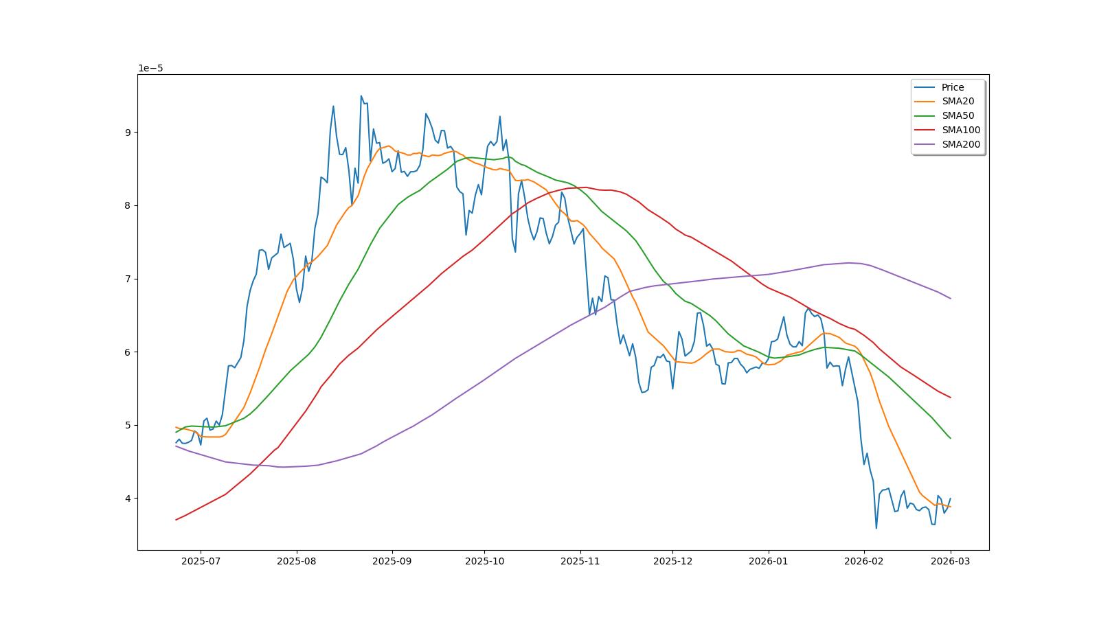 Gems  Simple Moving Averages