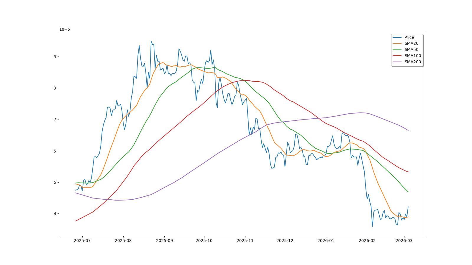 Gems  Simple Moving Averages