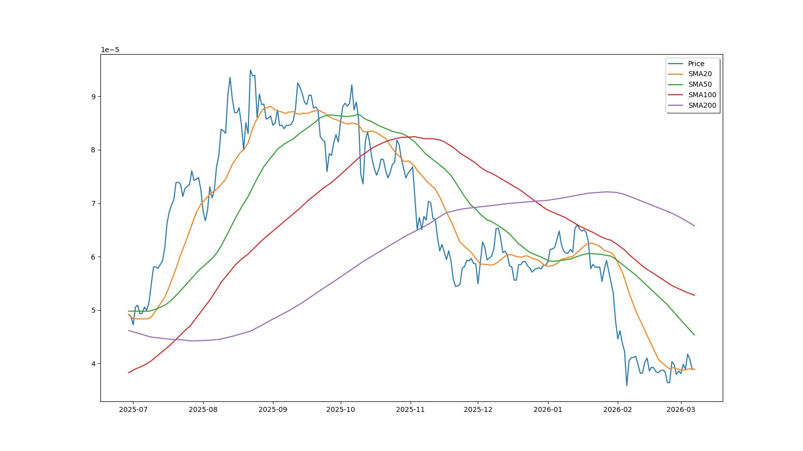 Gems  Simple Moving Averages