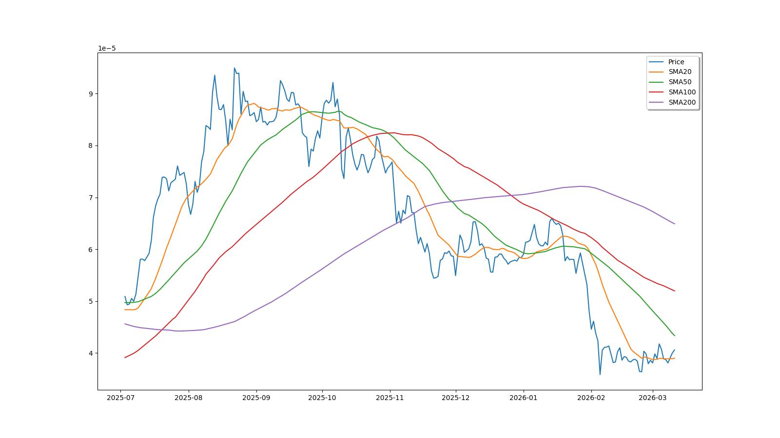 Gems  Simple Moving Averages