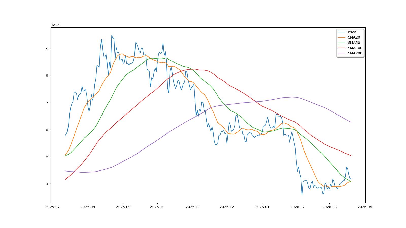 Gems  Simple Moving Averages