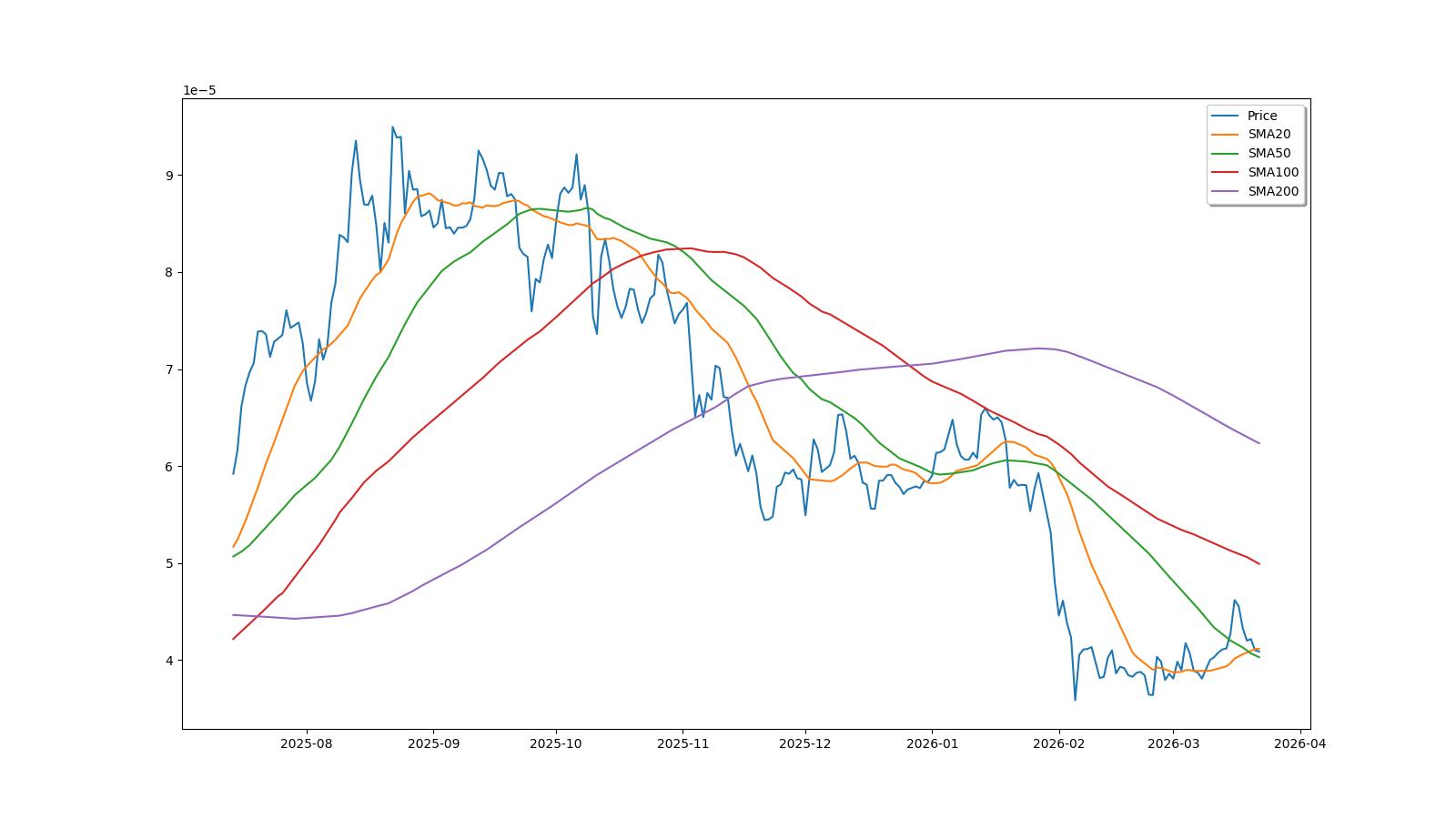 Gems  Simple Moving Averages