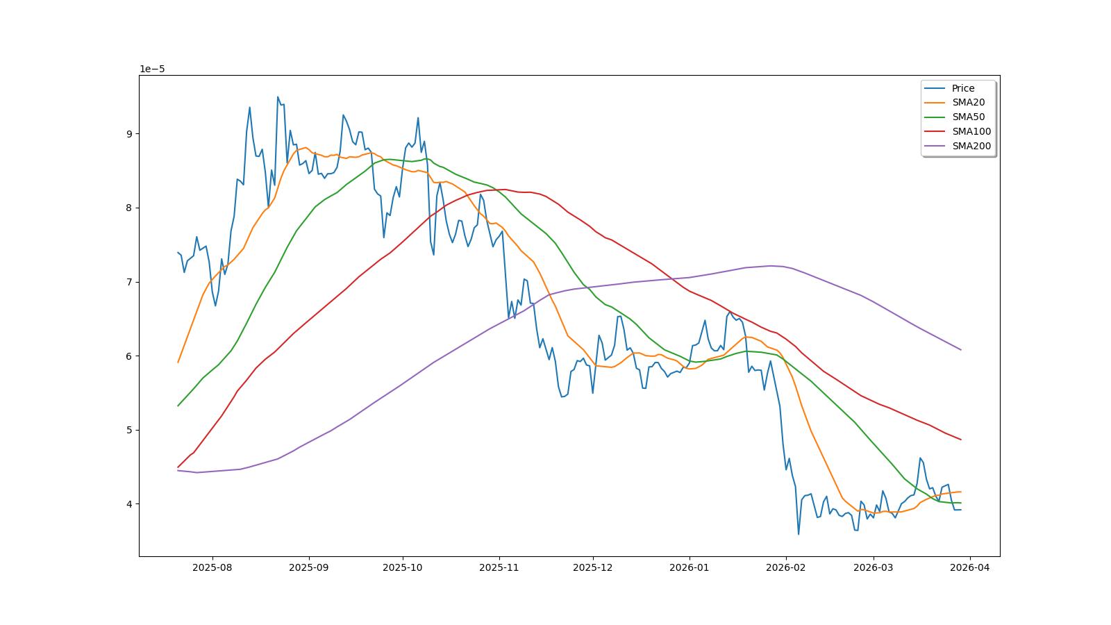 Gems  Simple Moving Averages