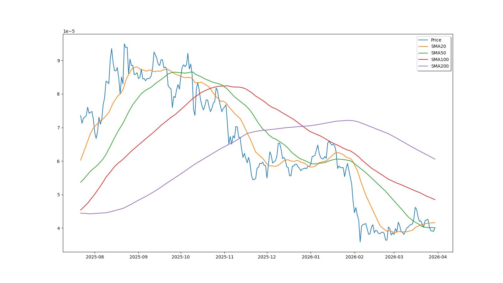 Gems  Simple Moving Averages