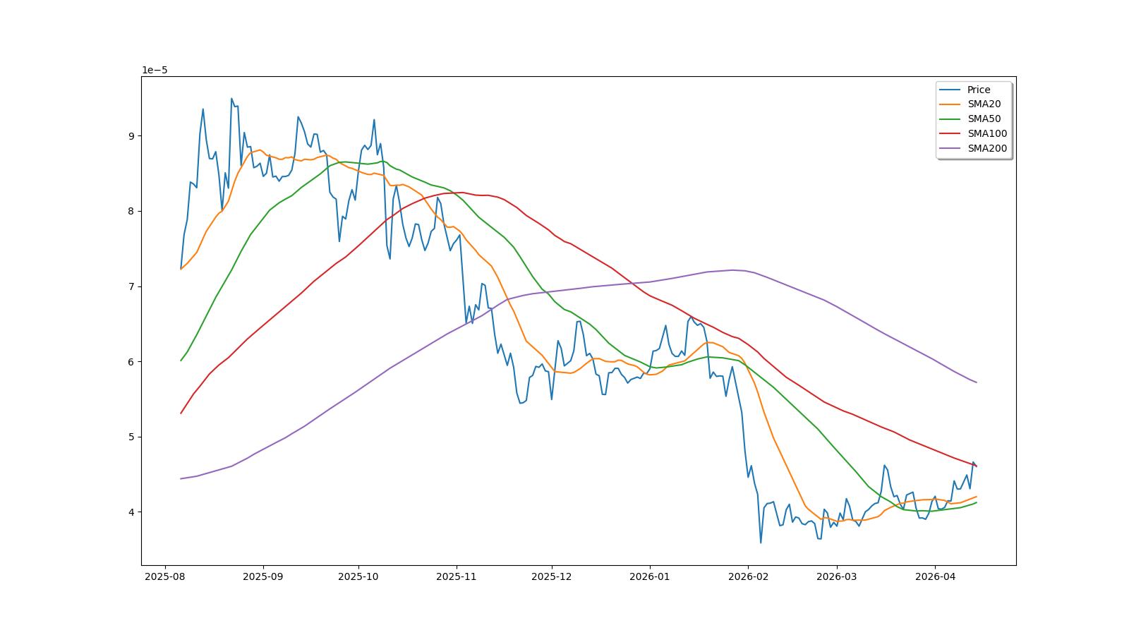 Gems  Simple Moving Averages