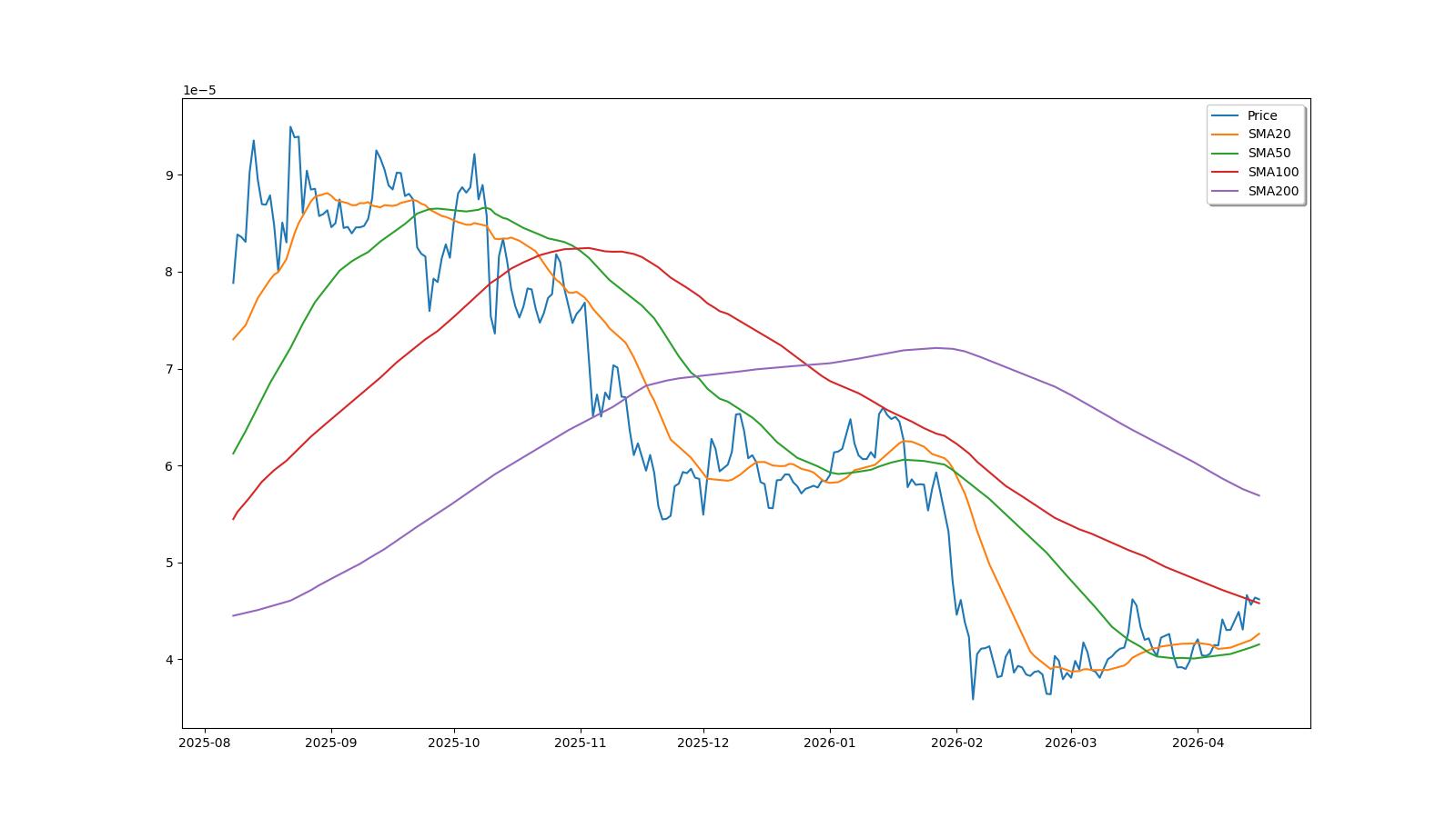 Gems  Simple Moving Averages