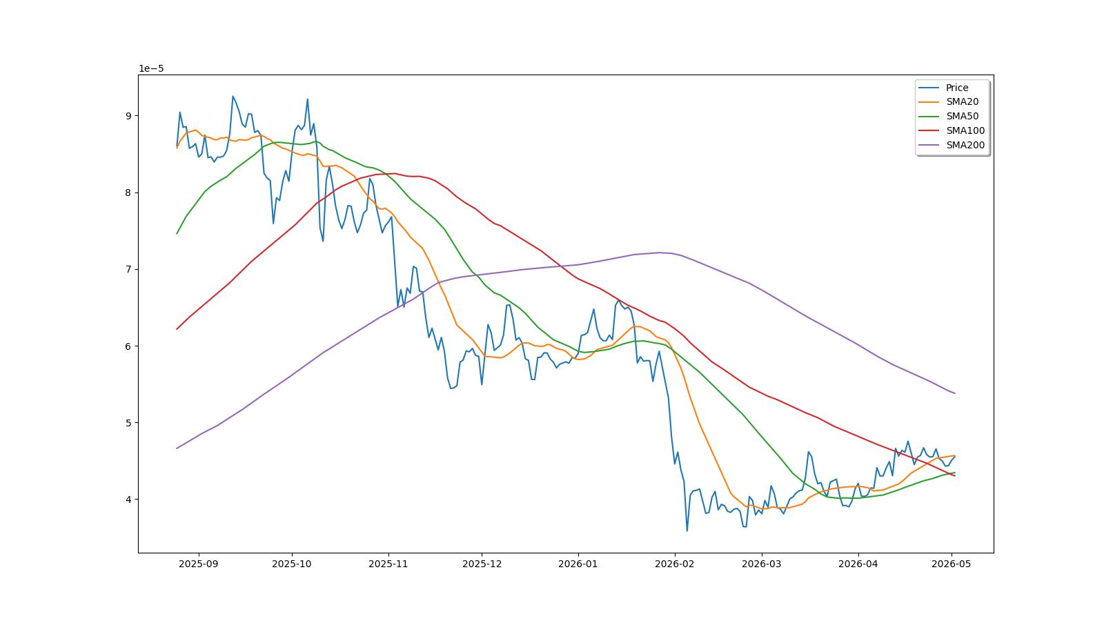 Gems  Simple Moving Averages