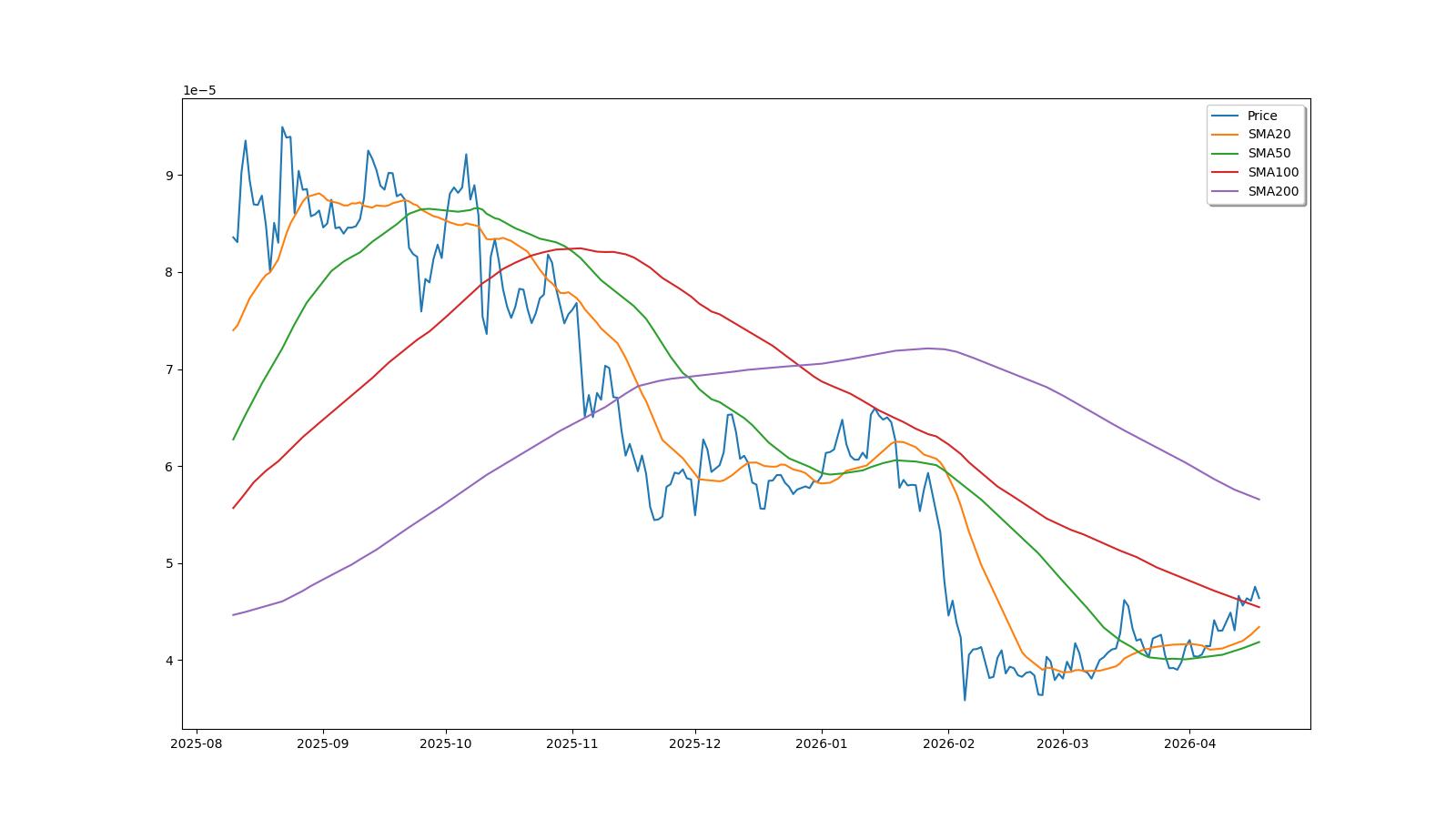 Gems  Simple Moving Averages