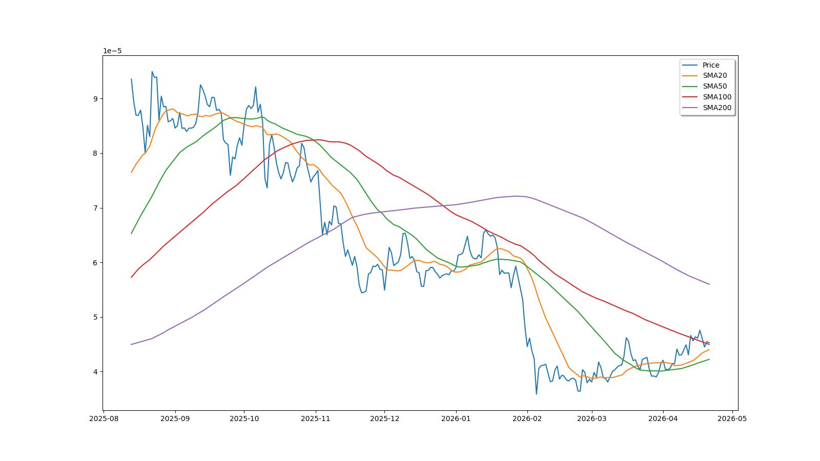 Gems  Simple Moving Averages