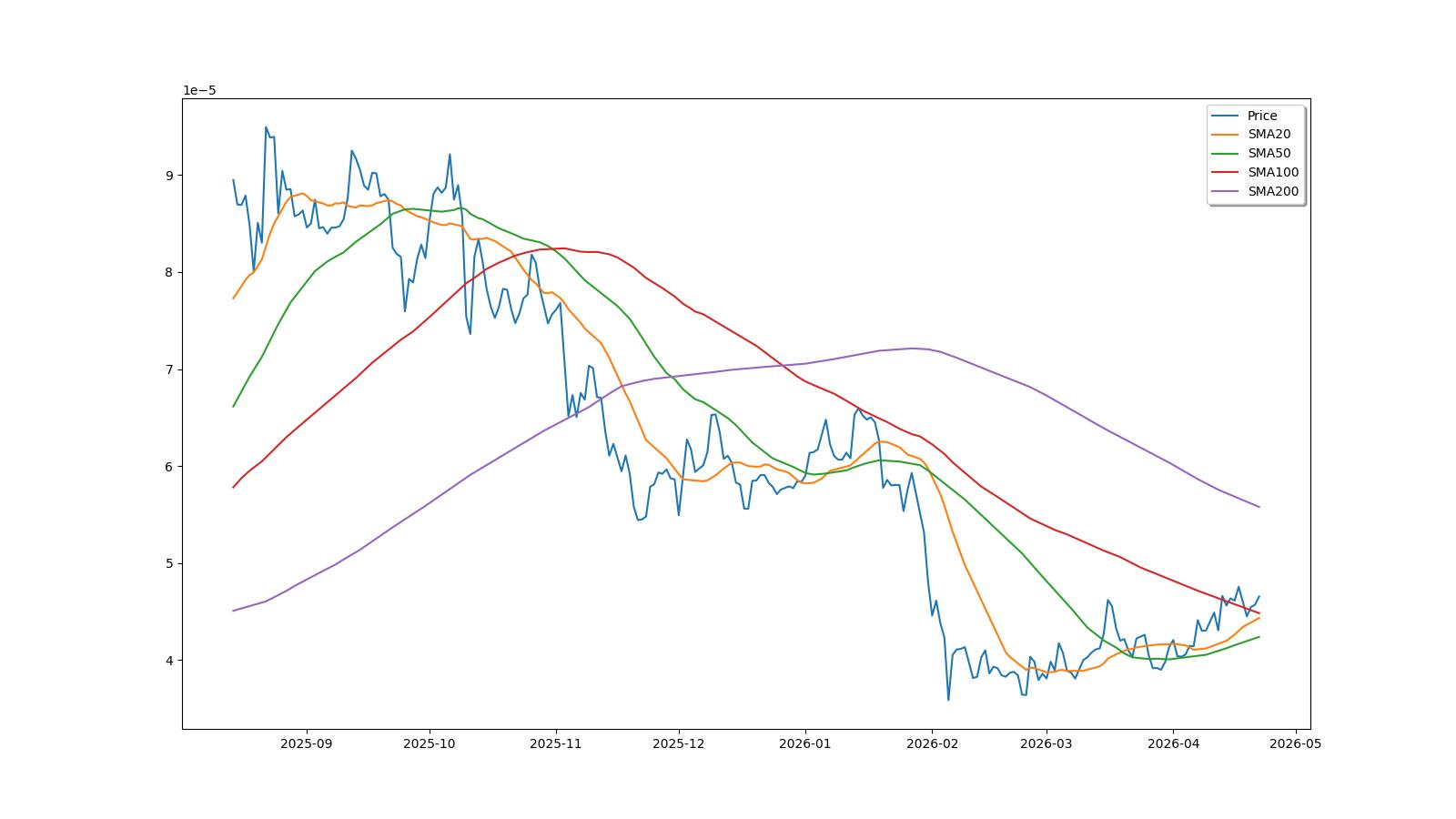 Gems  Simple Moving Averages
