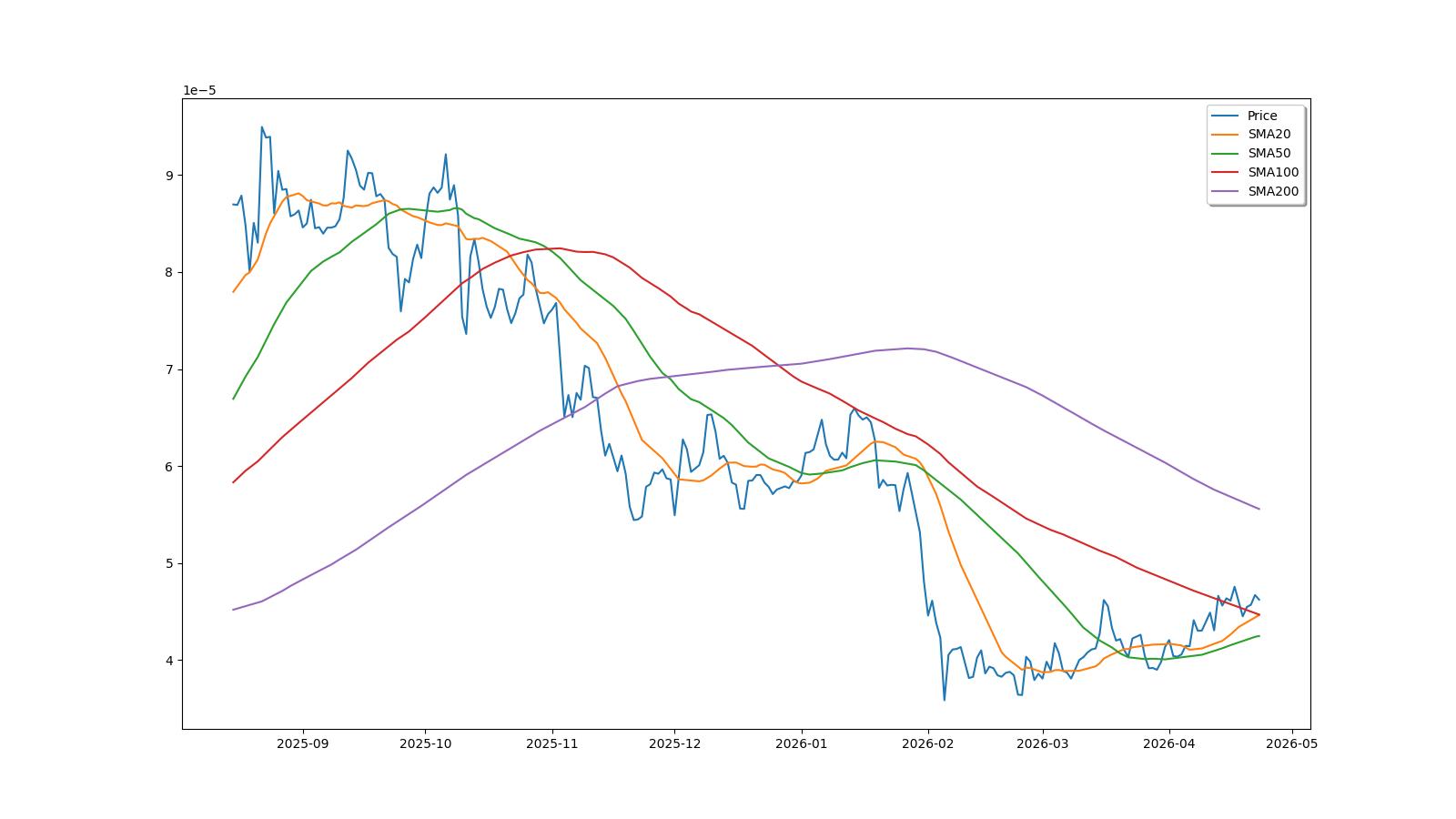 Gems  Simple Moving Averages