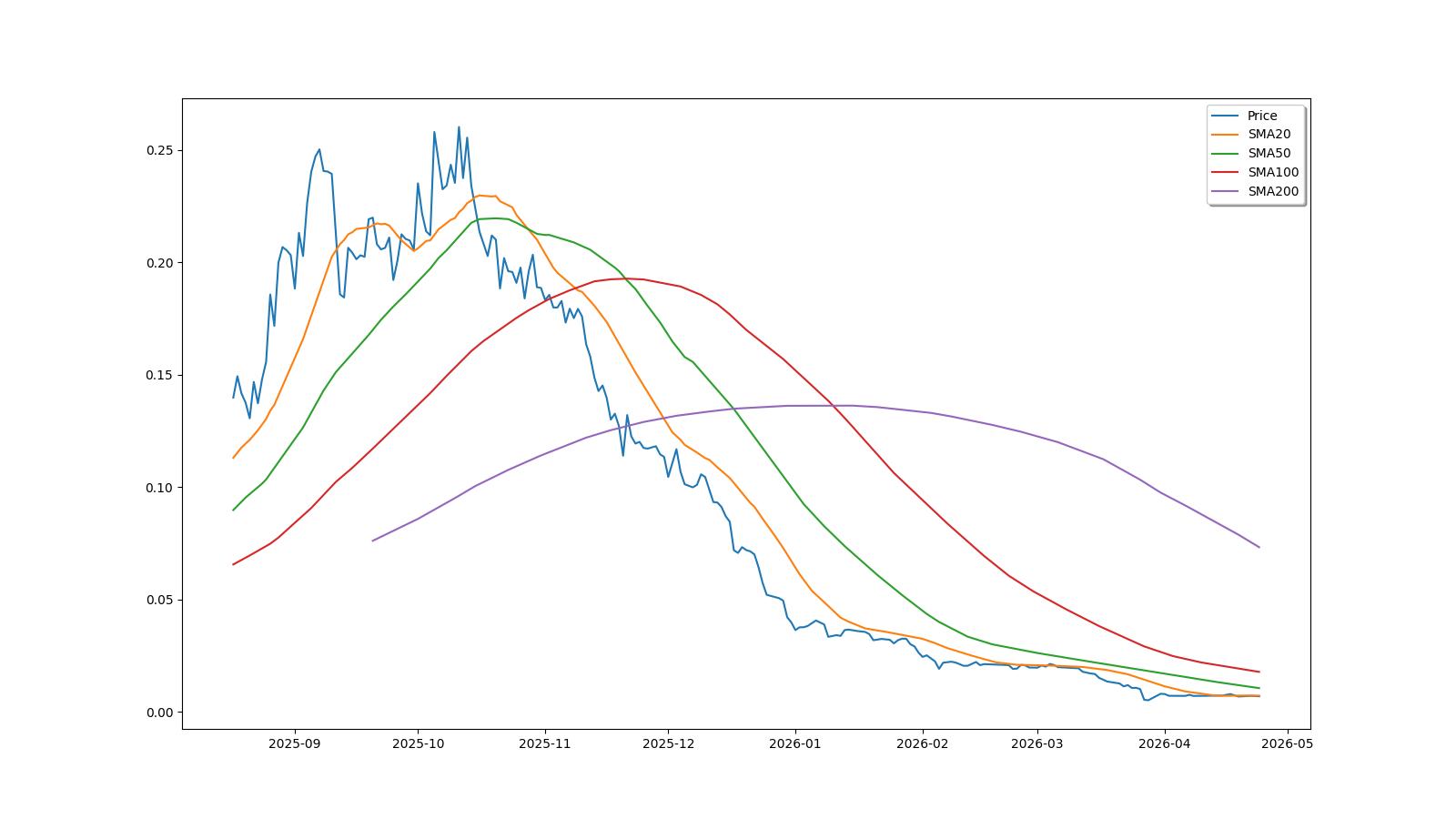 Gems Simple Moving Averages