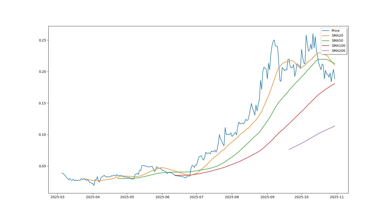 Gems Simple Moving Averages