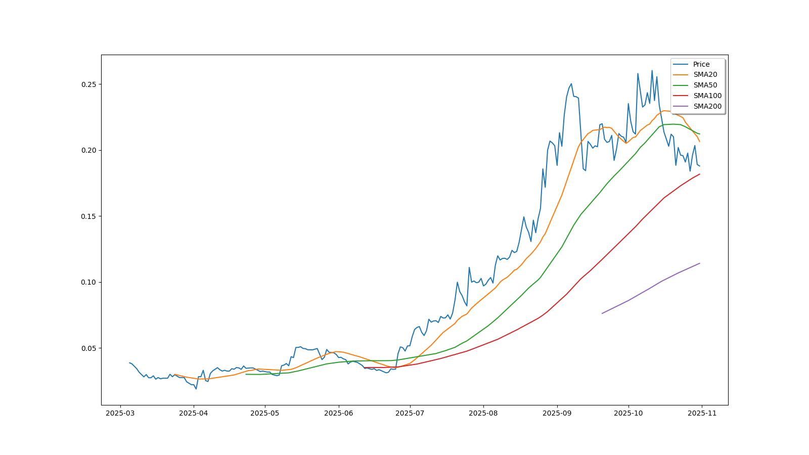 Gems Simple Moving Averages