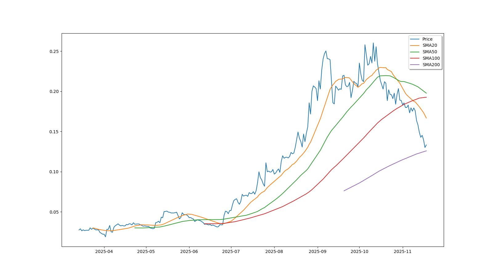 Gems Simple Moving Averages