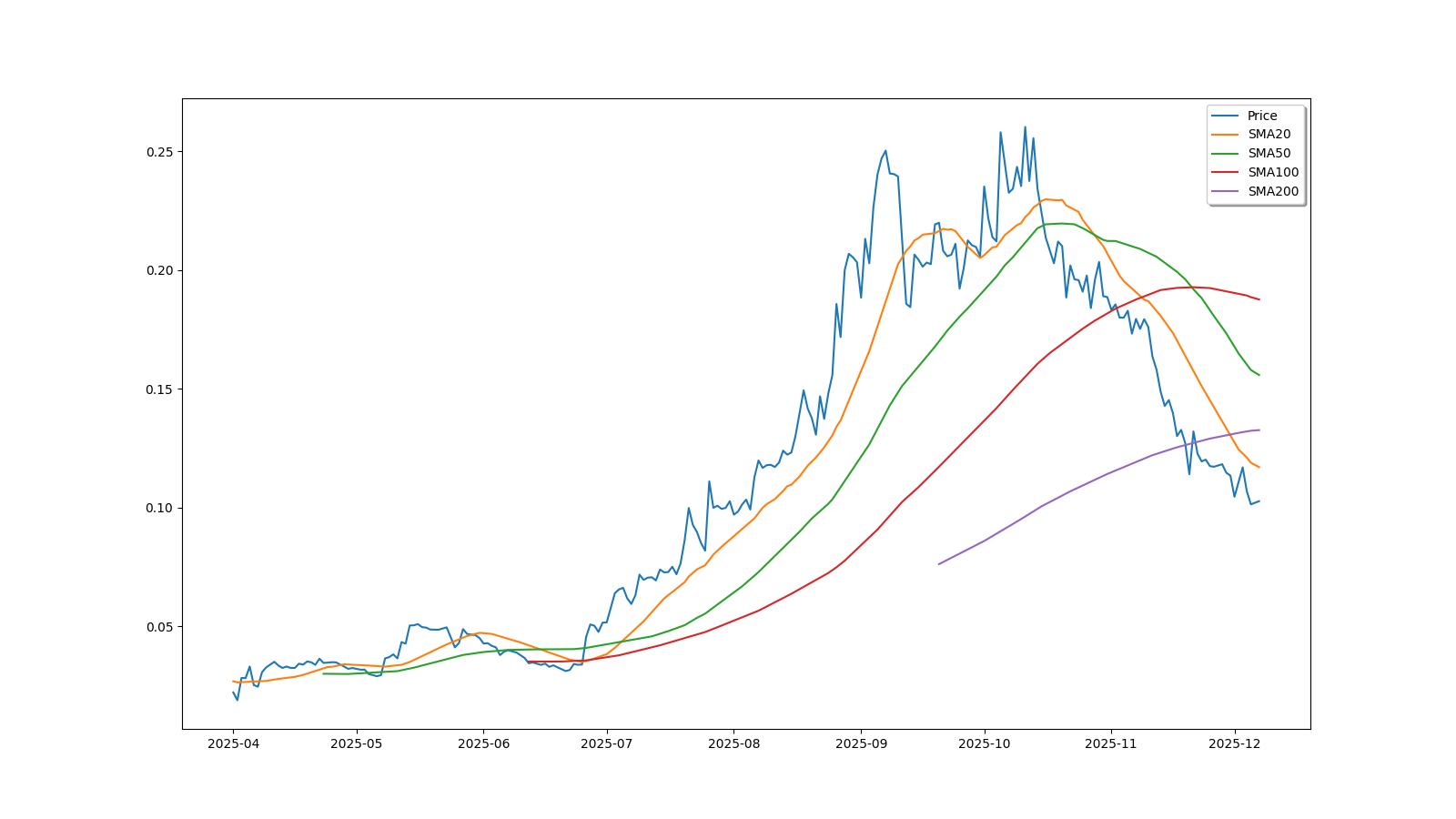 Gems Simple Moving Averages