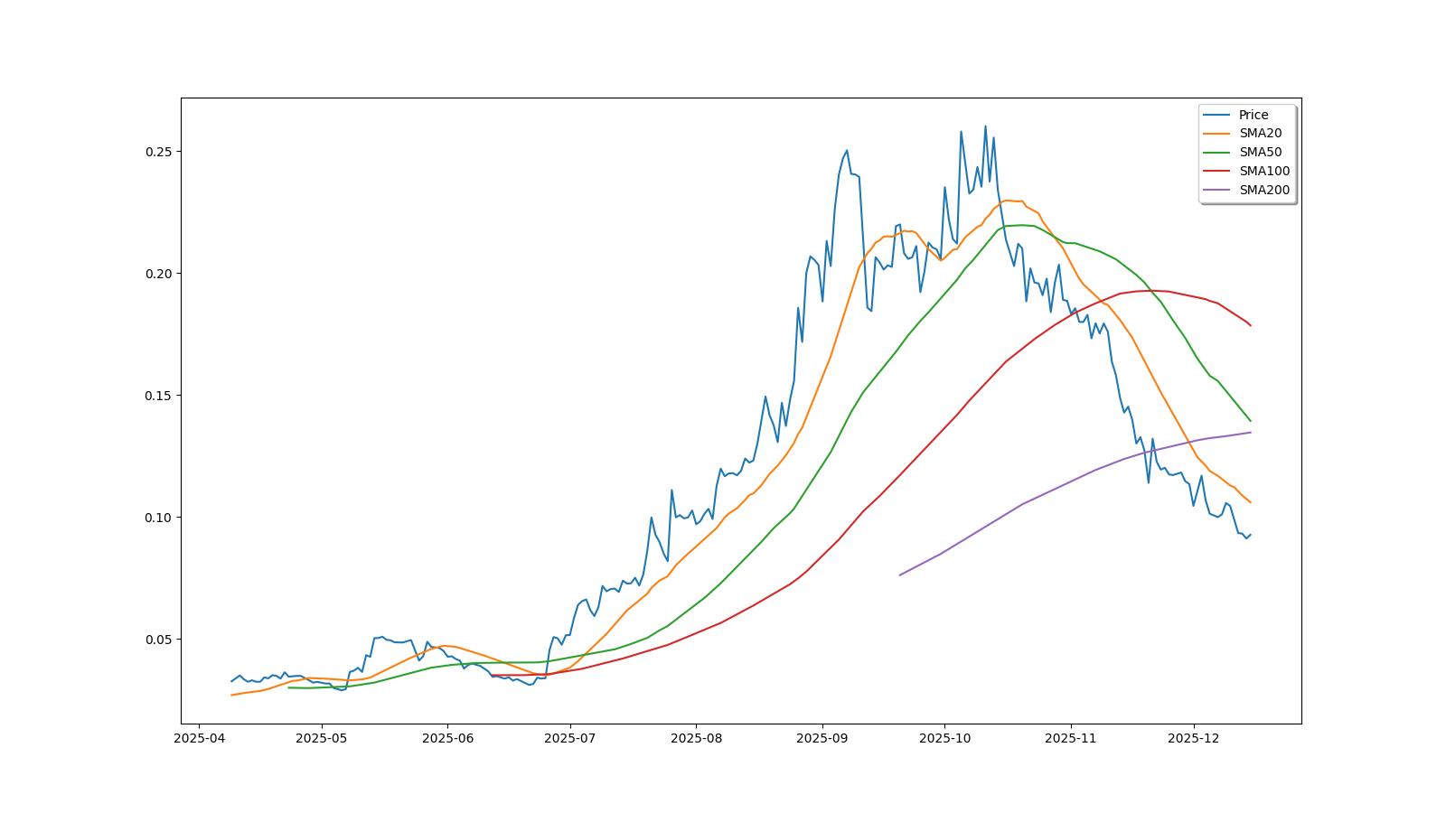 Gems Simple Moving Averages