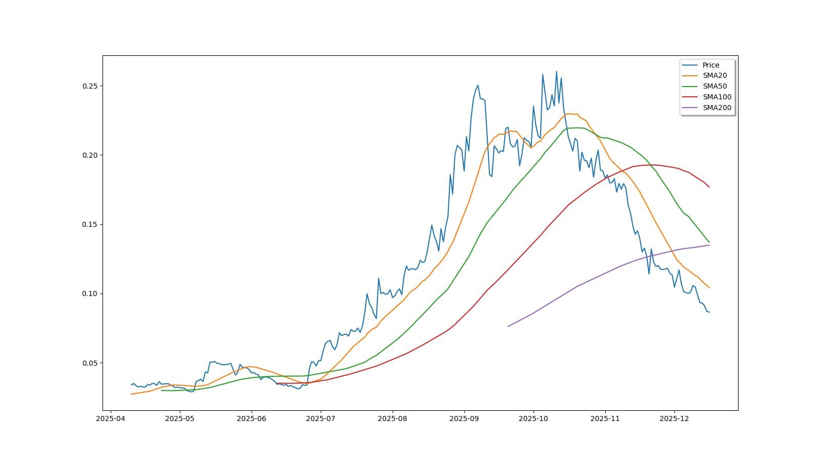 Gems Simple Moving Averages