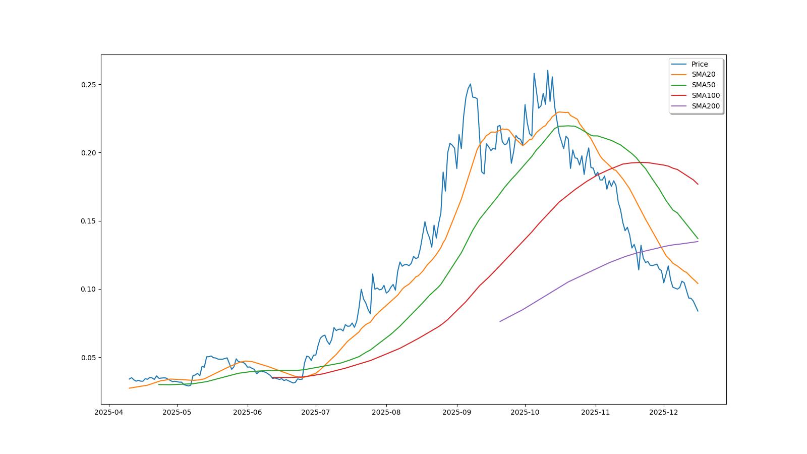 Gems Simple Moving Averages