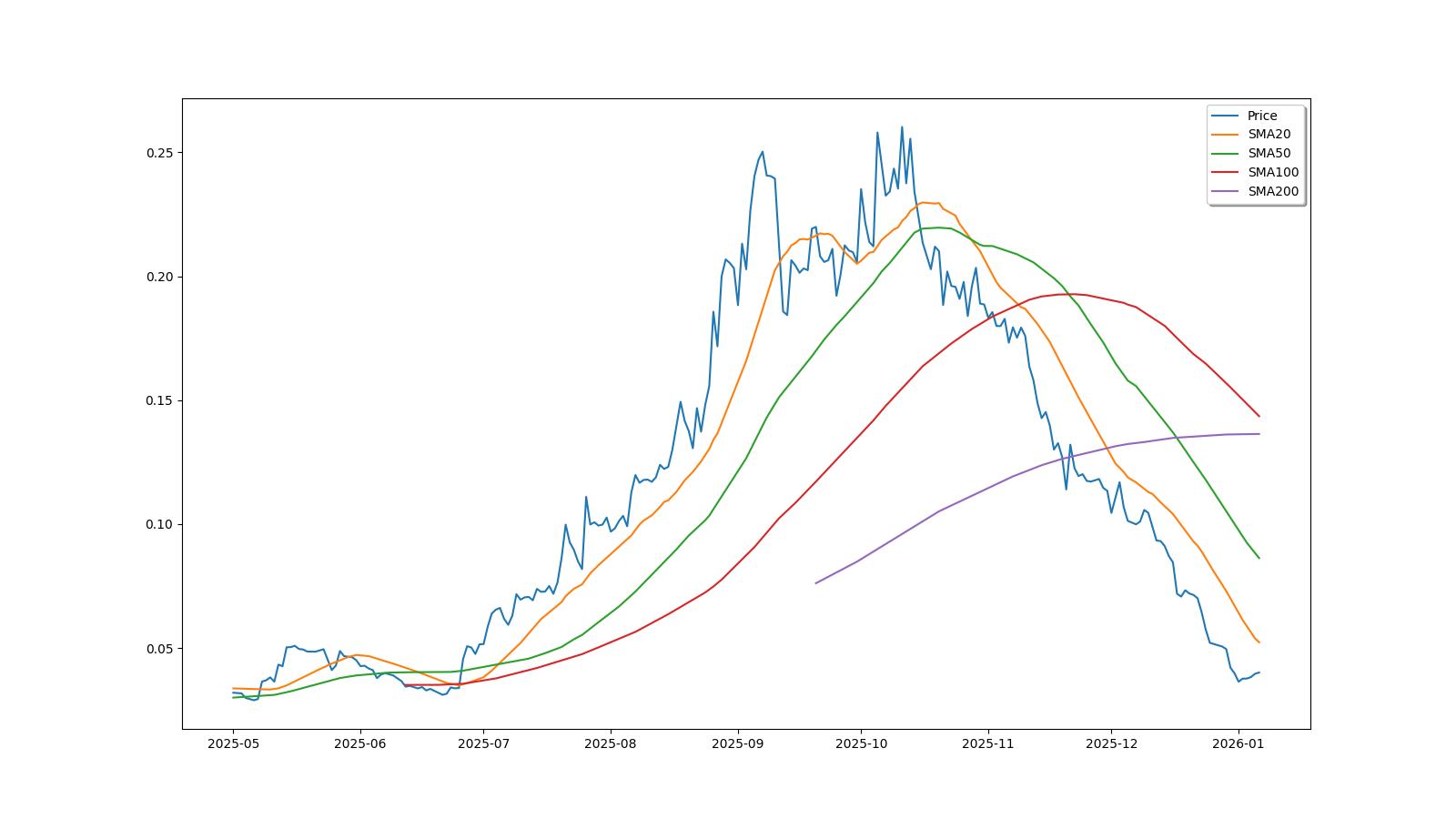 Gems Simple Moving Averages