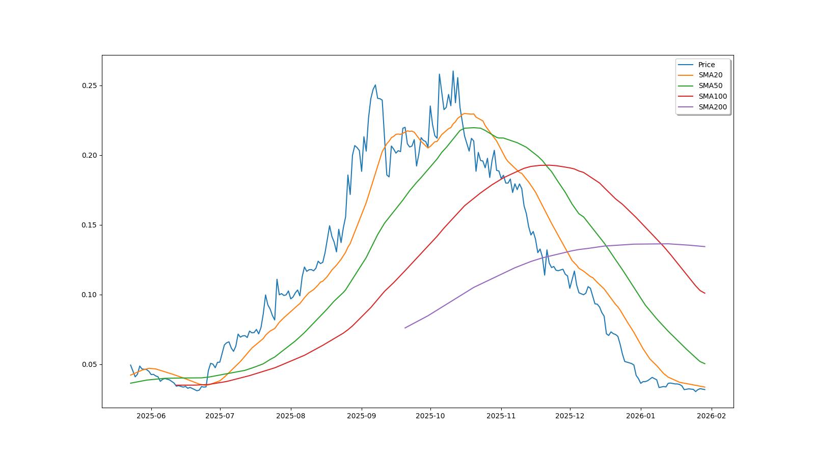 Gems Simple Moving Averages