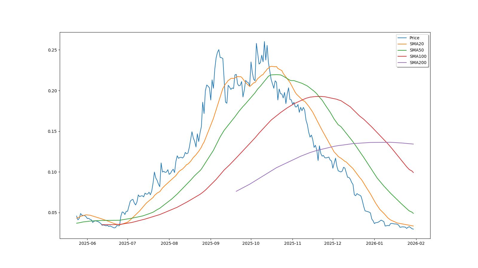 Gems Simple Moving Averages