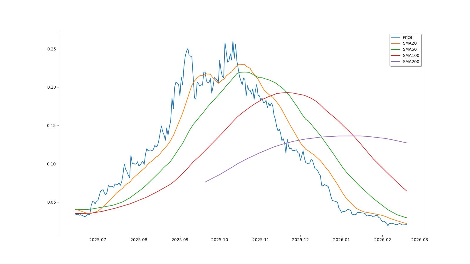 Gems Simple Moving Averages