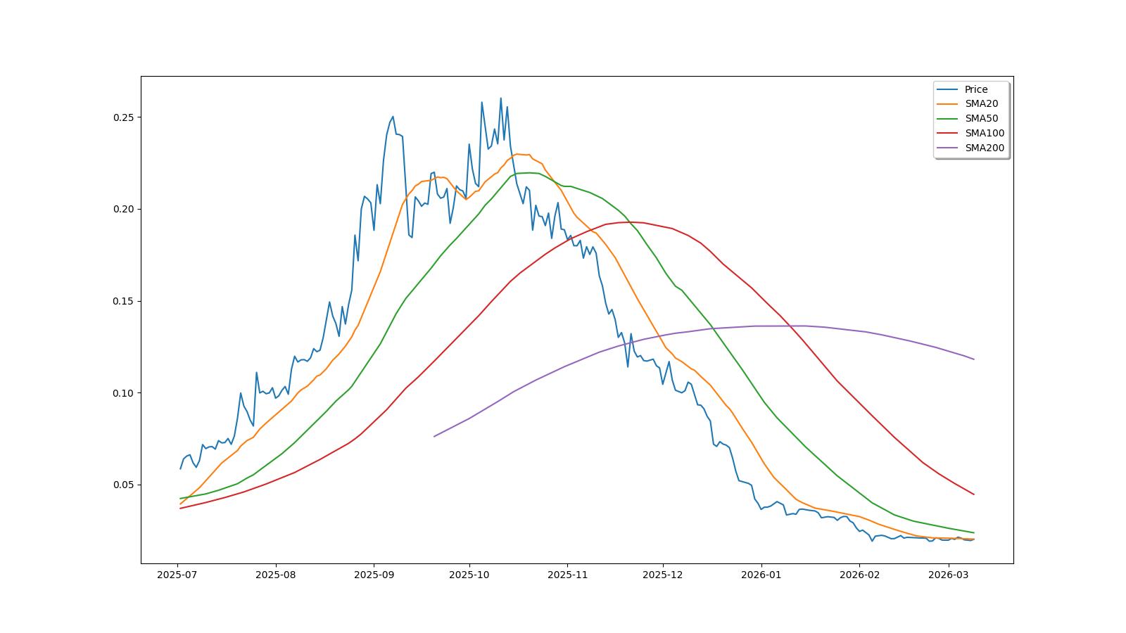 Gems Simple Moving Averages
