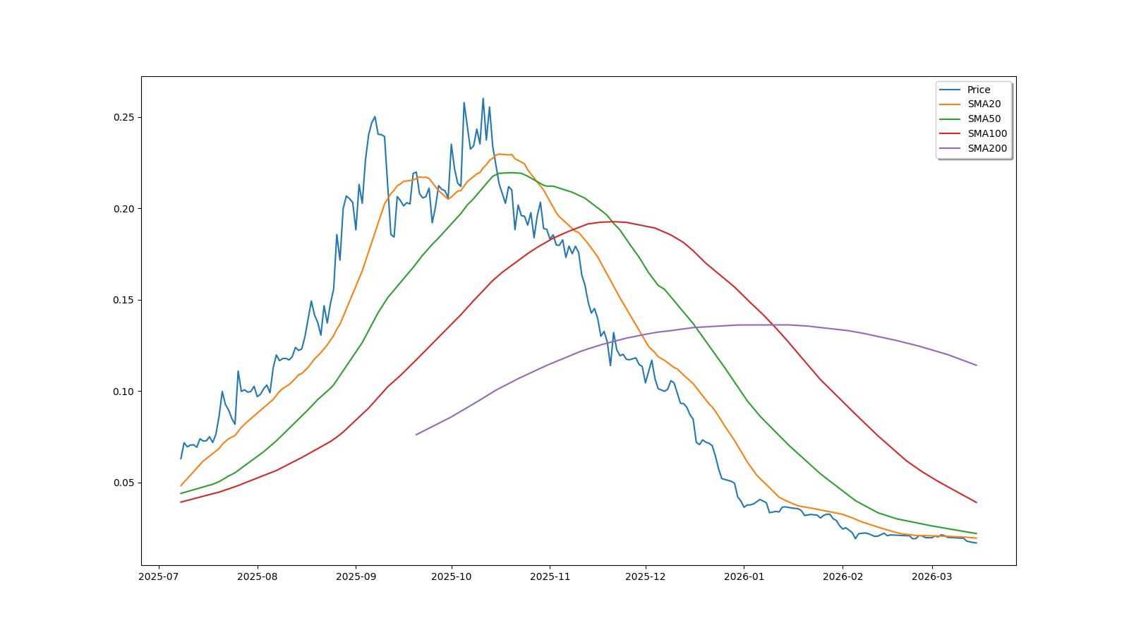 Gems Simple Moving Averages