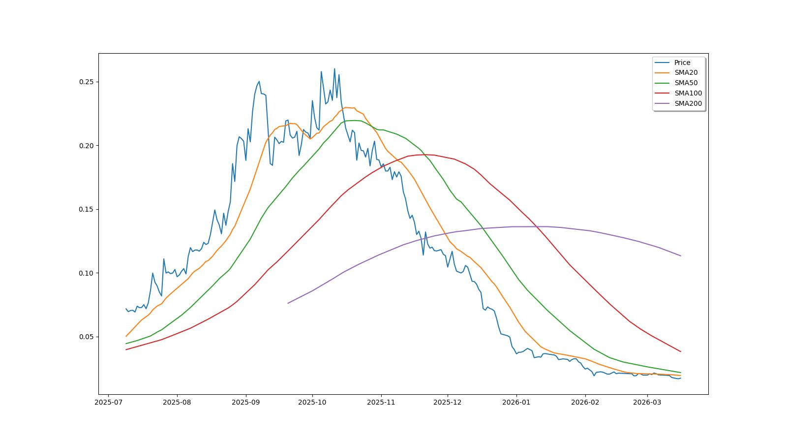 Gems Simple Moving Averages