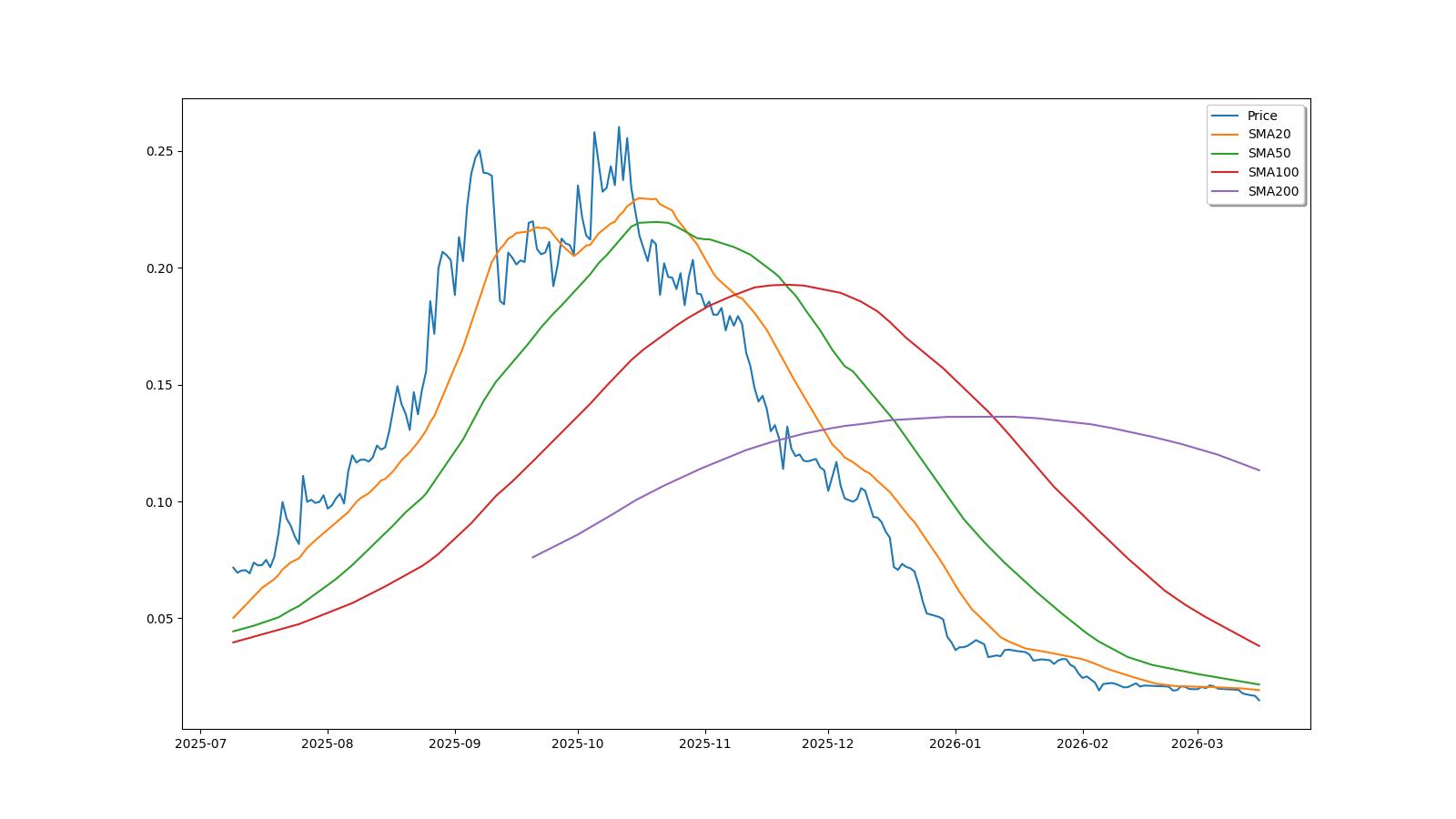 Gems Simple Moving Averages