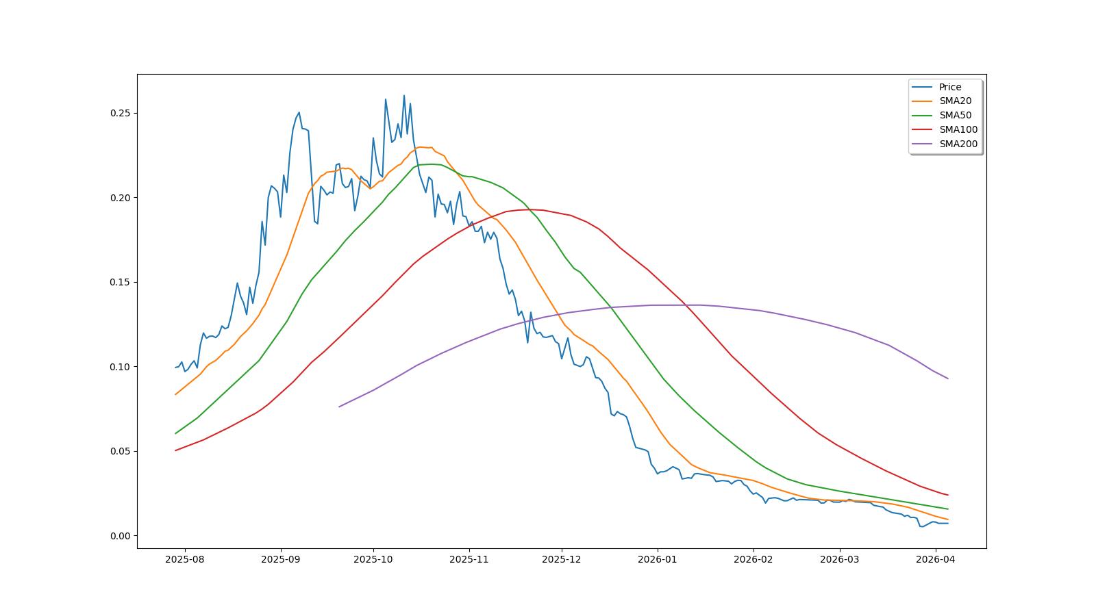 Gems Simple Moving Averages