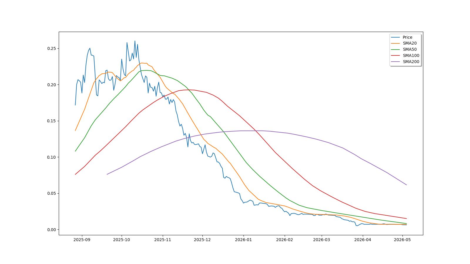 Gems Simple Moving Averages