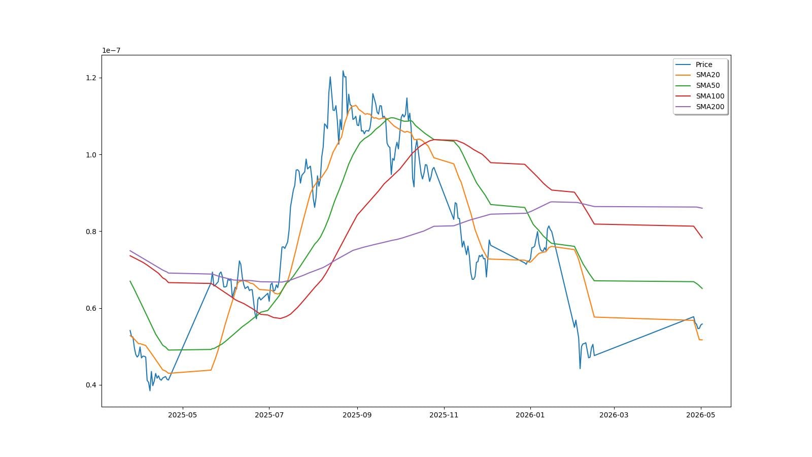Gen Wealth Simple Moving Averages