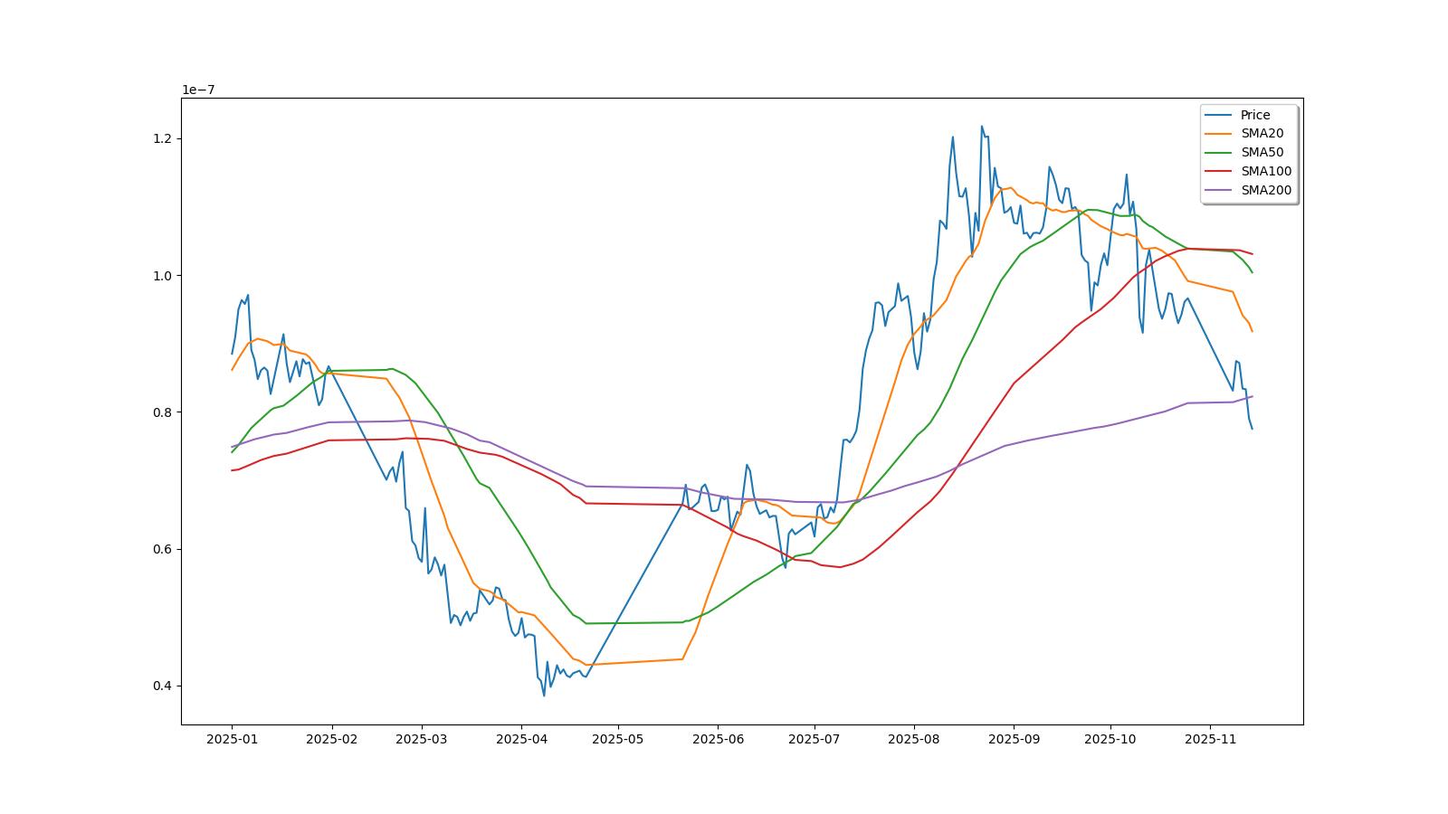Gen Wealth Simple Moving Averages
