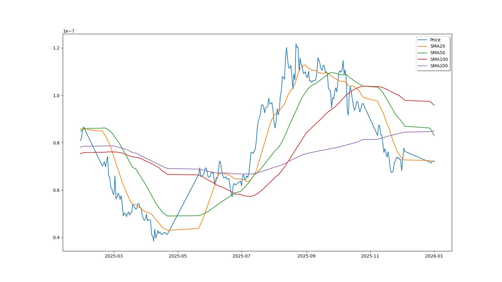 Gen Wealth Simple Moving Averages